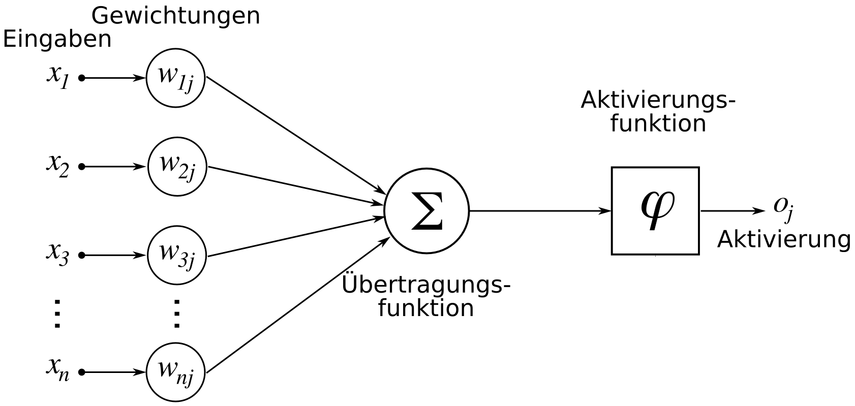 Künstliches Neuron – LG4ML
