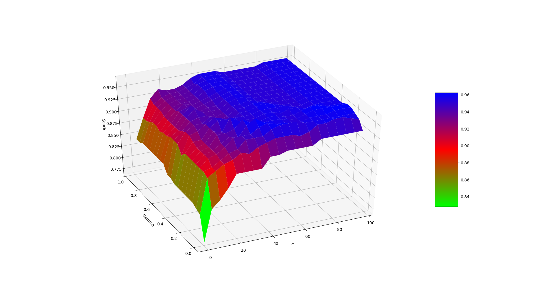 Hyperparameter Tuning – LG4ML