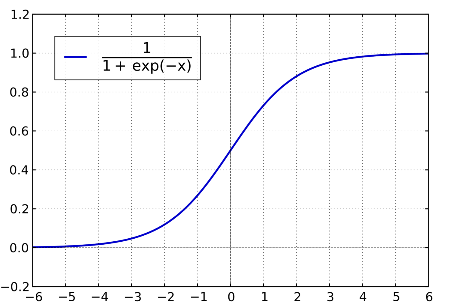 Logistische Regression – LG4ML