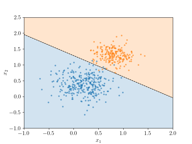 Logistische Regression berwachtes Lernen